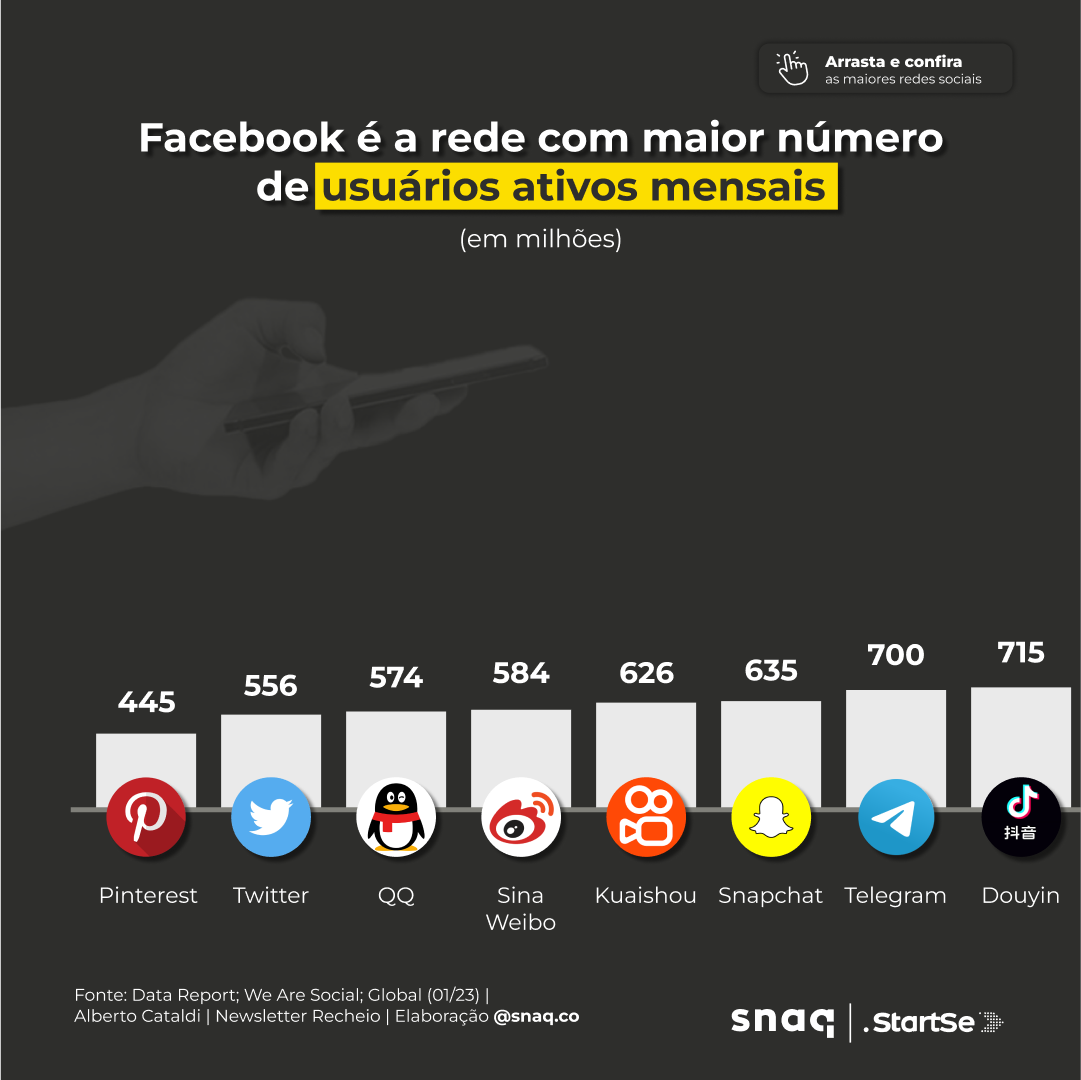 Qual é a rede social com maior número de usuários ativos