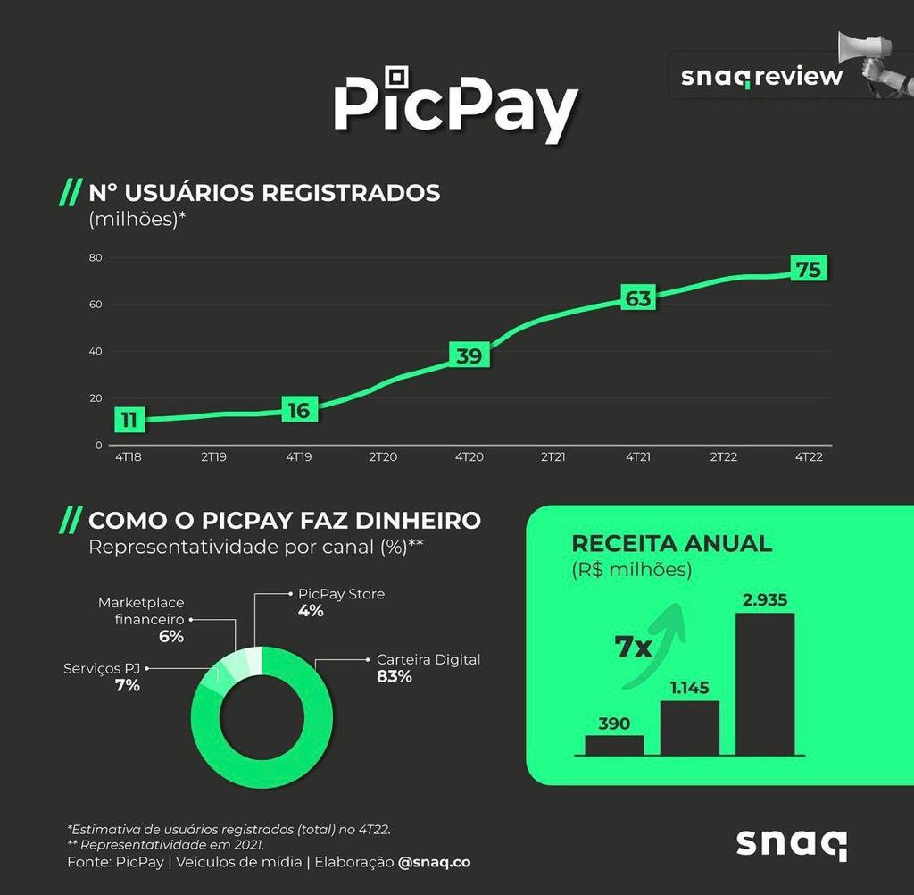 Como o PicPay faz dinheiro?
