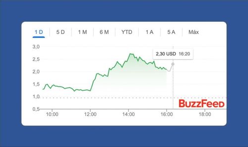 BuzzFeed Substitui Jornalistas por Inteligência Artificial | ChatGPT