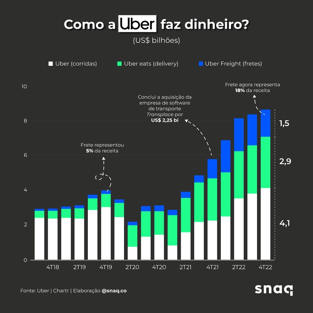Uber: Como a Uber ganha dinheiro?