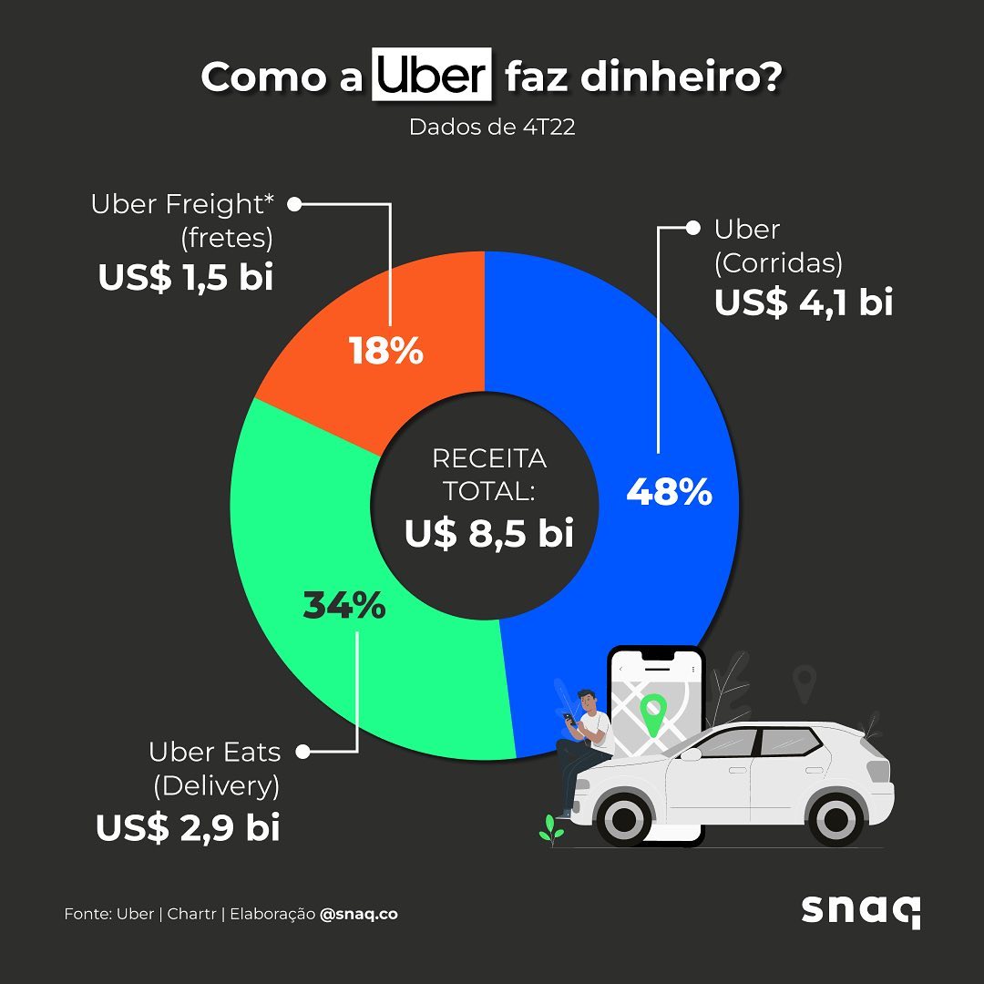 Uber: Como a Uber ganha dinheiro?